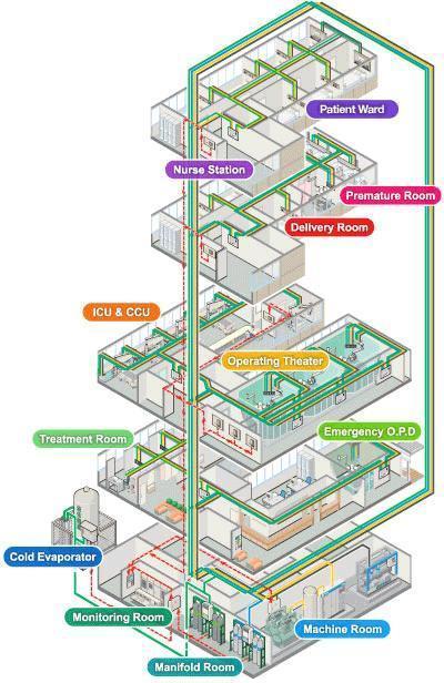 Installation Scheme of Oxygen Supply Pipeline in Medical Center Oxygen Supply System, Medical Oxygen System