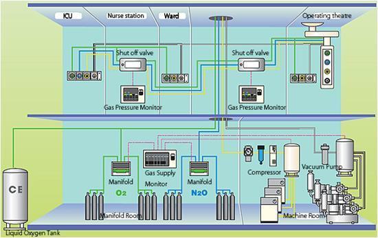 Medical Gas Pipeline System. Medical Gas Alarm, Medical Gas Equipments