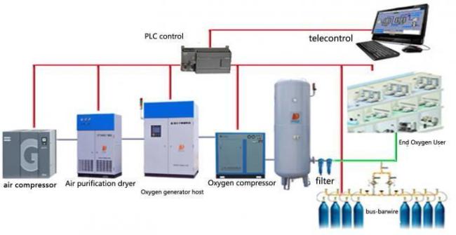 Medical Gas Pipeline System. Medical Gas Alarm, Medical Gas Equipments