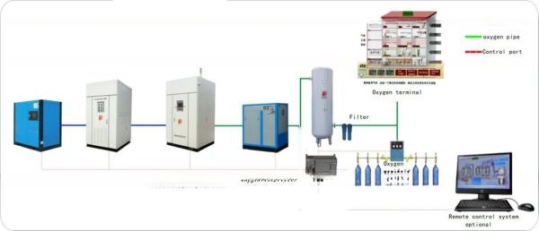 Quality Oxygen Production Plant Hospital Oxygen Generator Oxygen Plants for sale