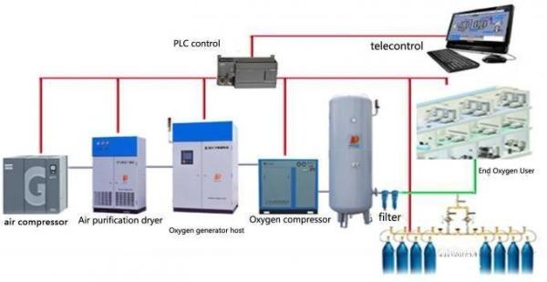 Quality Medical Gas Pipeline System. Medical Gas Alarm, Medical Gas Equipments for sale