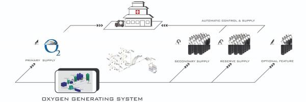 Quality Medical Gas Pipeline System. Medical Gas Alarm, Medical Gas Equipments for sale