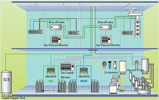 Quality Medical Gas Pipeline System. Medical Gas Alarm, Medical Gas Equipments for sale