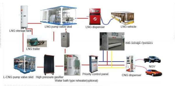 Quality CNG Fast-Fill Station, CNG Modular Fueling System, Natural Gas Vehicles Daughter for sale