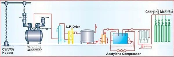 Quality Acetylene Generators, Industrial Gas Plants for Manufacturer, LPG Gas Station for sale