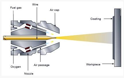 Metco Metcoloy 2 Thermal Spray Wire