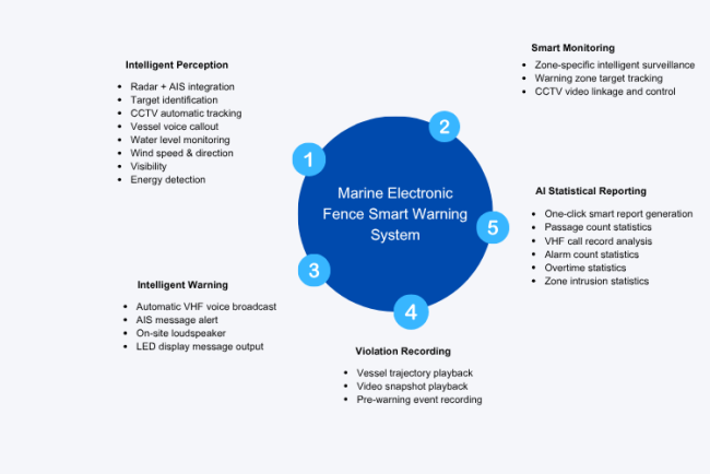 Marine Electronic Fence Smart Warning System