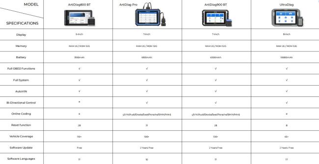 TOPDON ArtiDiag800BT vs ArtiDiag Pro vs ArtiDiag900BT vs UltraDiag