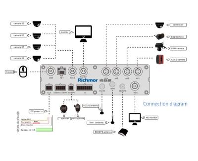 Cina Modalità di compressione H.265 ADAS MDVR AI DSM 2MP 1080P AHD 2 SD Card Disco rigido DVR mobile in vendita
