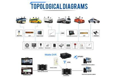 China 4G WIFI Mobile DVR/MDVR für Schulbus 4G CCTV-System 4CH 720P 256GB SD-Karte und GPS zu verkaufen