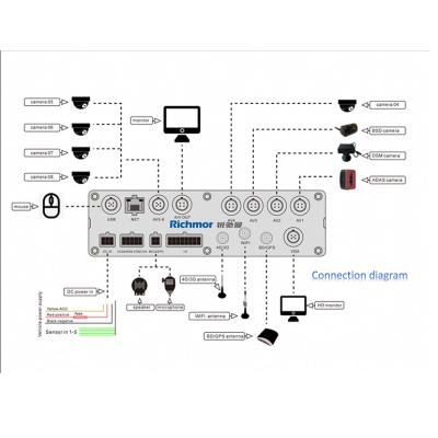Κίνα 1080P 8CH Οχήματα Βίντεο Τηλεματική ADAS DSM BSD AI Mobile DVR με GPS 3G 4G WIFI προς πώληση