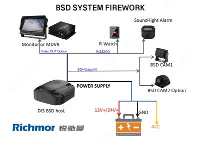 China RCM-DI3 bsd box All-in-one 2 channel mobile DVR with lighting alarm GPS WIFI 4G 12-36V for sale