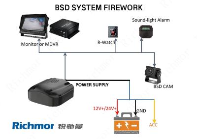 China Richmor DVS System Lunix OS 2CH RS232 1CH RS485 Schnittstelle GPS und 4G WIFI-Fähigkeit zu verkaufen