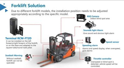 Cina 4G 1080P Video Input Forklift Camera MDVR con rilevamento cintura di sicurezza Face ID E BSD DMS in vendita