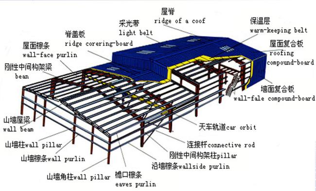 Steel structure workshop construction