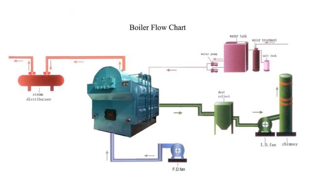 10 t/h automatic double drum biomass coal fired steam chain grate boiler,10 t/h automatic double drum biomass coal fired steam chain grate boiler