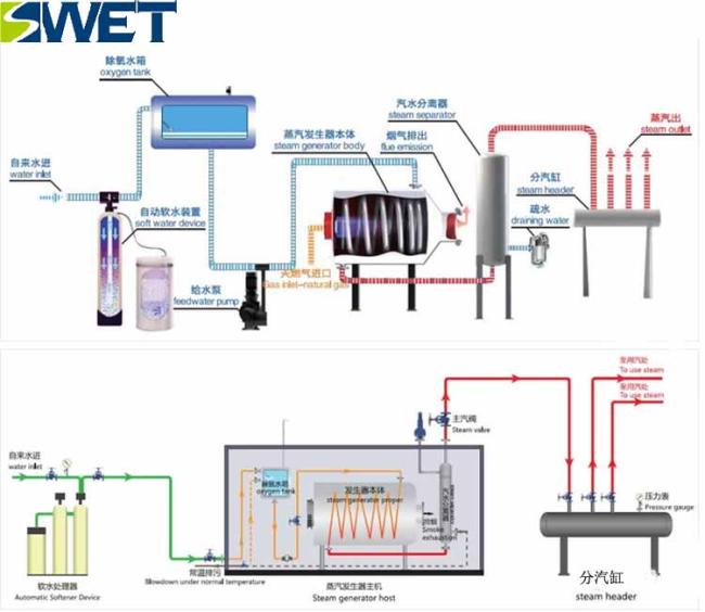 Fully automatic 150kg industrial heating gas-fired steam boiler