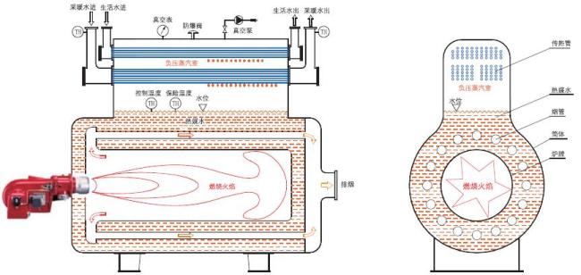 Advanced and reasonable design     WNS series steam boiler adopts the most sophisticated three returns all wet back structure,thread smoke tube structure weld joint with high quality. A large combustion chamber which increases the radistion heating furnace       Reasonable boiler combustor design, suitable for different fuels such as diesel, natural gas, town gas and mazout, the fuels can burn completely and increasing the radiation heating furnace area,reducing the NOX emissions.