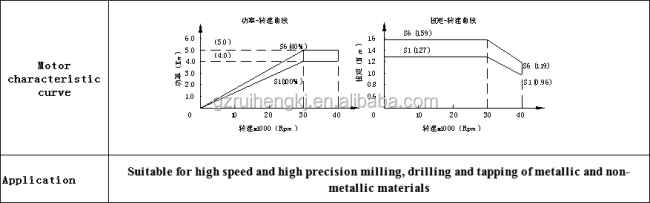 Big Power spindle motor 2.5KW 380V 220V automatic tool change spindle Engraving Machine CNC Router atc spindle iso20