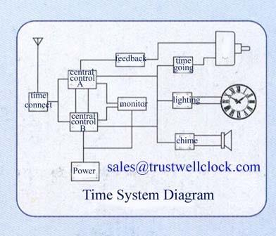 China master and slave clocks,clock system,movement for clock project-GOOD CLOCK YANTAI)TRUST-WELL CO LT. mechanism for clocks for sale