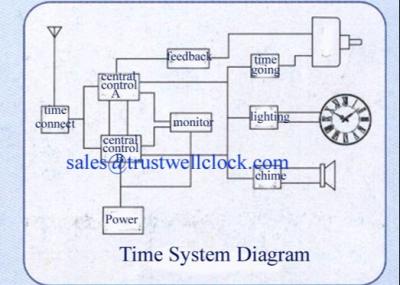 China pictures of Master clocks slave clocks time system based on GPS for sale