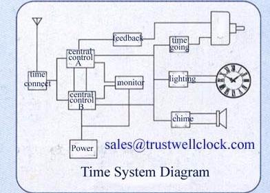 China Master Clock System Controller for Large Tower and Floral Clocks 0.6m to 50m for sale