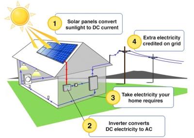 Cina sistema solare ibrido 100kw fuori dal generatore solare di griglia per uso commerciale in vendita