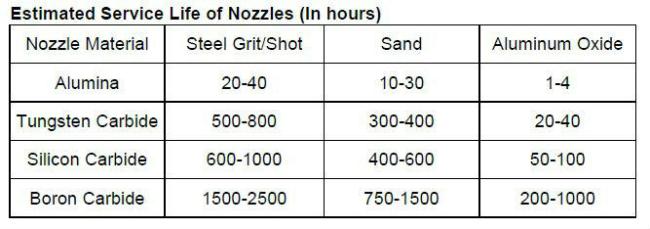 Sandblasting Boron carbide sand nozzles