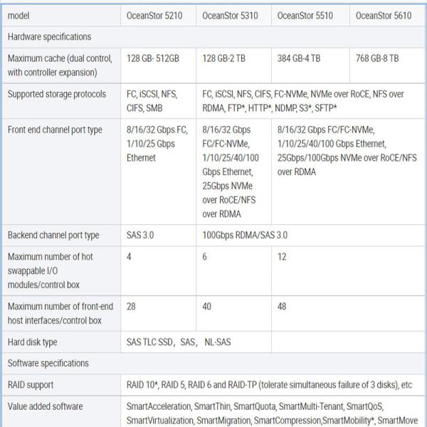 Quality OceanStor 5310 V5 NAS Intelligent Hybrid Flash Storage Next-Gen for Data Centers for sale