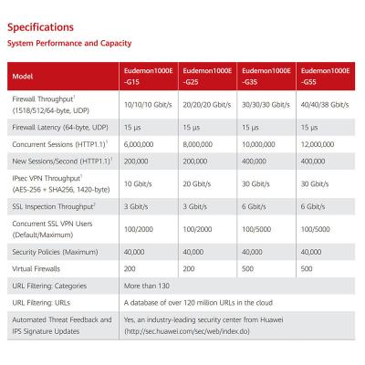 Cina Aggiorna la tua sicurezza di rete con Eudemon1000E -G15 Huawei 10GE RJ45 1U AC Firewall in vendita