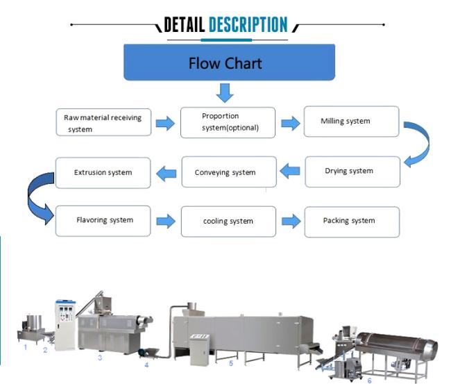 Pet Food Production Line Feed Machine Plant Dog Fish Feed Manufacturing Equipment