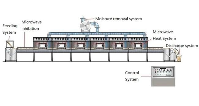 Tunnel Microwave Sterilization Equipment Dryer Industrial Microwave Tunnel Oven