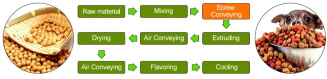 What Is Full Production Line Kibble Dry Pet Dog Feed Pellet Production Extruder Machine