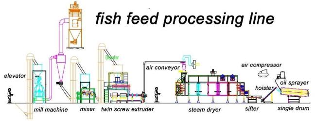 Fish Feed Production Plant for Sale