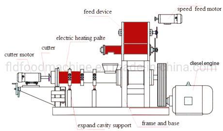Quality Pet Food Production Line Floating Fish Feed Pellet Making Machine Equipment for sale