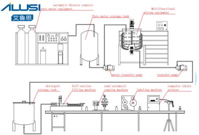 Chine Économique Ligne de production de détergent liquide et de shampooing semi-automatique à vendre