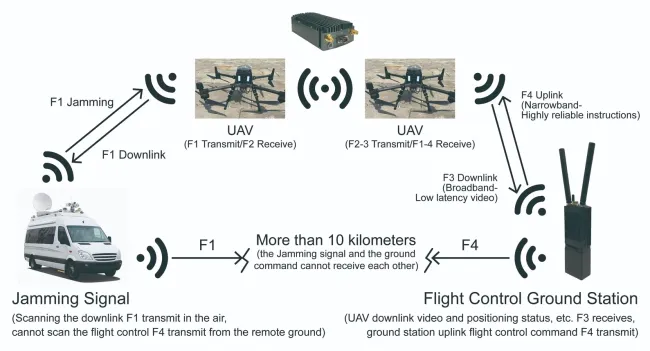 Ddlmesh Series of Wireless Digital Data Link Ultra Low Delay&Long Range&Bidirectional Multi Channel Radio