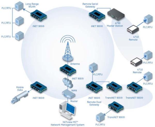 Quality INET300/INET900 Arduino Digital Radio Module Hopping Networks for sale