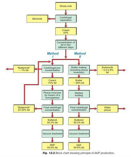 linea flusso chart.jpg del burro