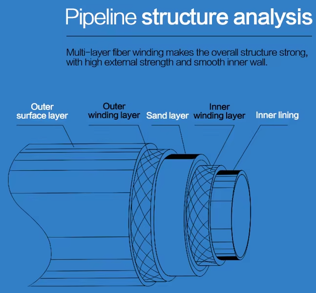 FRP pipe manufacturing process and product showcase