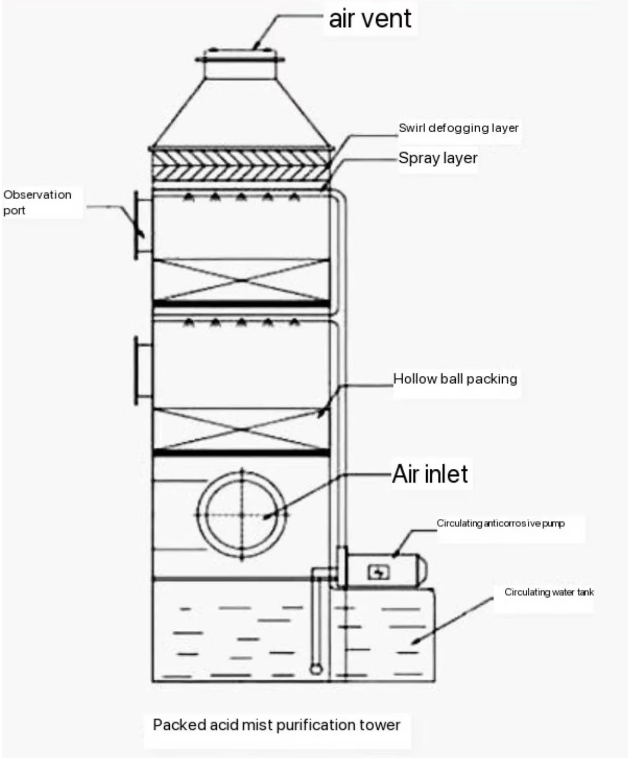 Industrial installation of FRP purification tower