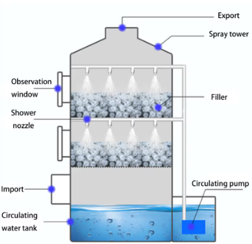 Industrial application of FRP purification tower