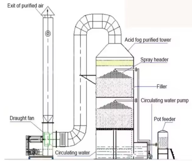 FRP Desulfurization Tower operation diagram