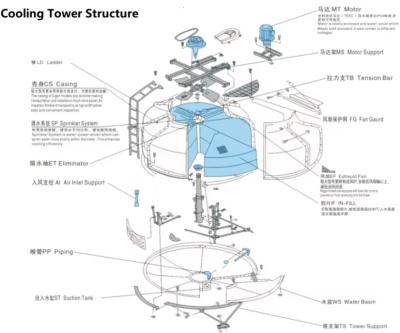 Cina FRP GRP Torre di raffreddamento a acqua rotonda, Torre di raffreddamento a acqua aperta circolare ad alta capacità in vendita