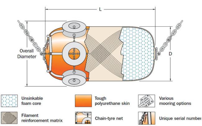 Lightweight Solid EVA Floating Dock Fenders With Polyurethane Foam Filled
