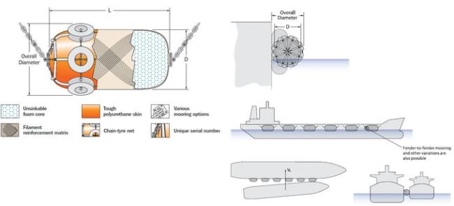 Lightweight Solid EVA Floating Dock Fenders With Polyurethane Foam Filled