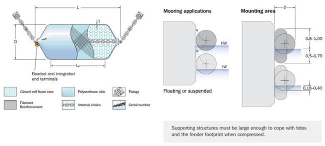 Lightweight Solid EVA Floating Dock Fenders With Polyurethane Foam Filled