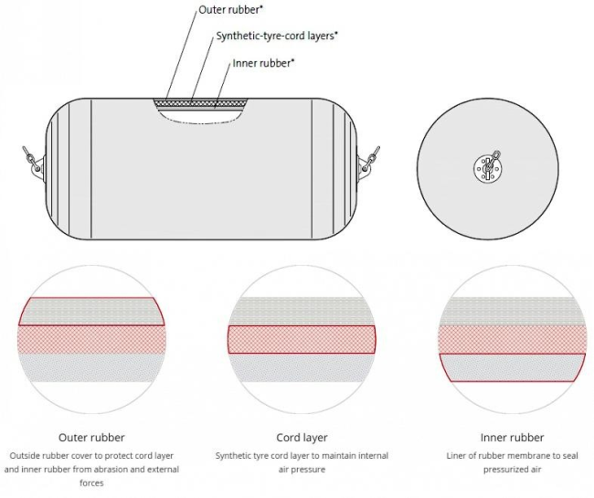 ISO 9001 Marine Yokohama Fenders For STD STS Ships and Boats 0
