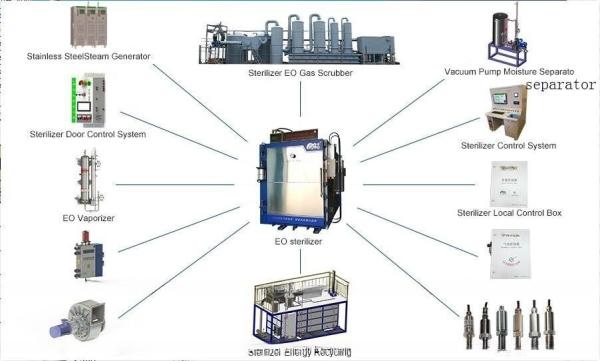 Quality Manufacturing Plant Sterilizer EO Gas Scrubber with Advanced Technology for sale