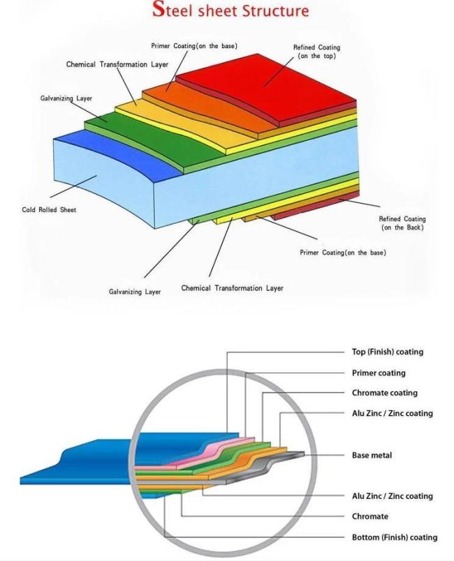 Tinplate Can Steel Box Material Color Coated Coil
